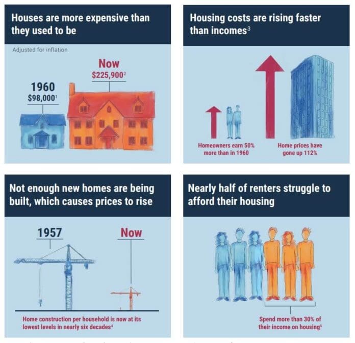 Assessing America's Housing Crisis: Past and Present