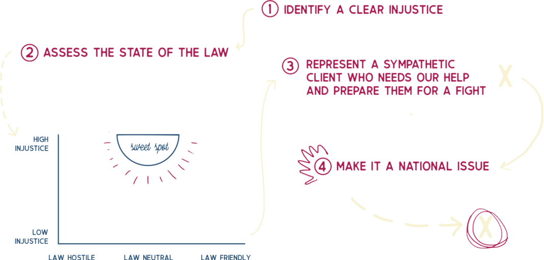 Setting Precedent: A Four-Step Approach at the Supreme Court