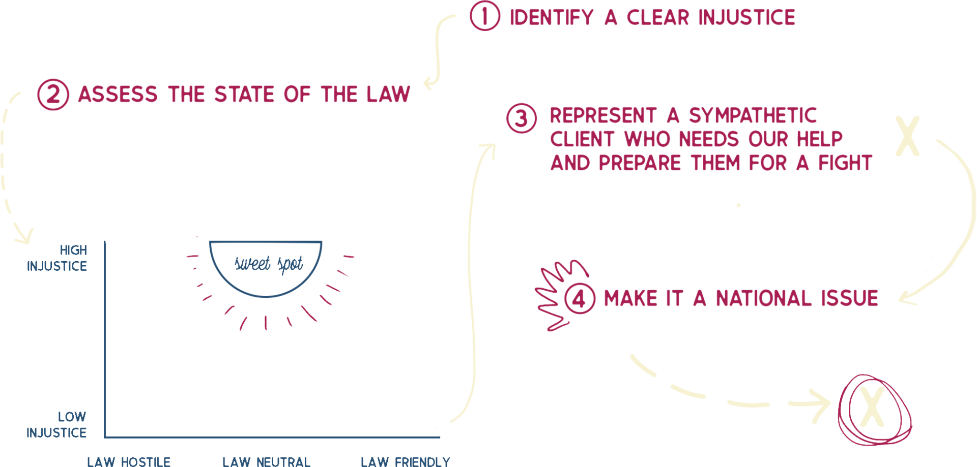 Setting Precedent: A Four-Step Approach at the Supreme Court
